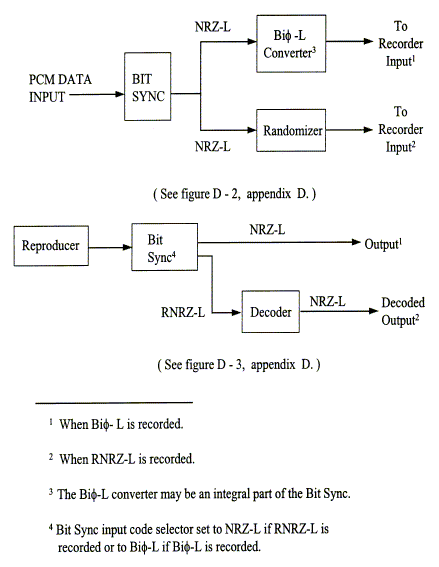 IRIG 106-99 Chapter 6, Part D